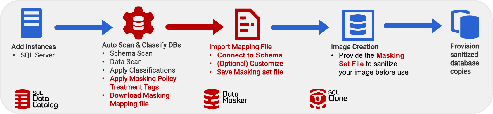 Continuous Data Protection with SQL Data Catalog 2.0 and Data Masking | Redgate