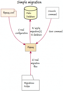 Getting Started with Flyway CLI and any RDBMS | Redgate