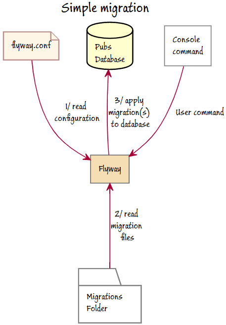Getting Started With Flyway Cli And Any Rdbms Redgate