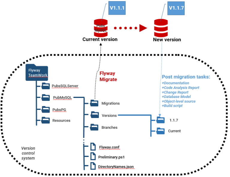 Managing Database Code Quality In A Flyway Development Redgate