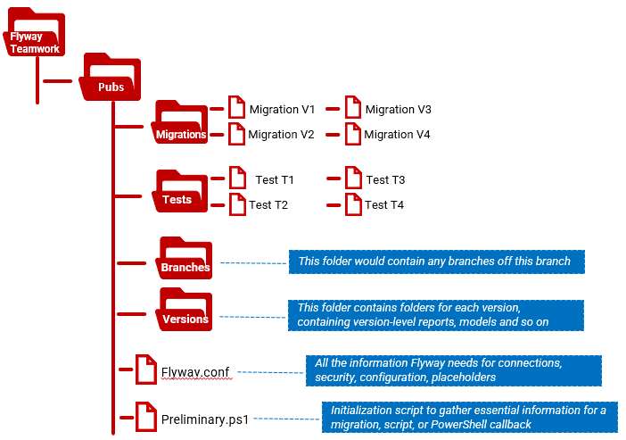 Running Unit And Integration Tests During Flyway Migrations Redgate