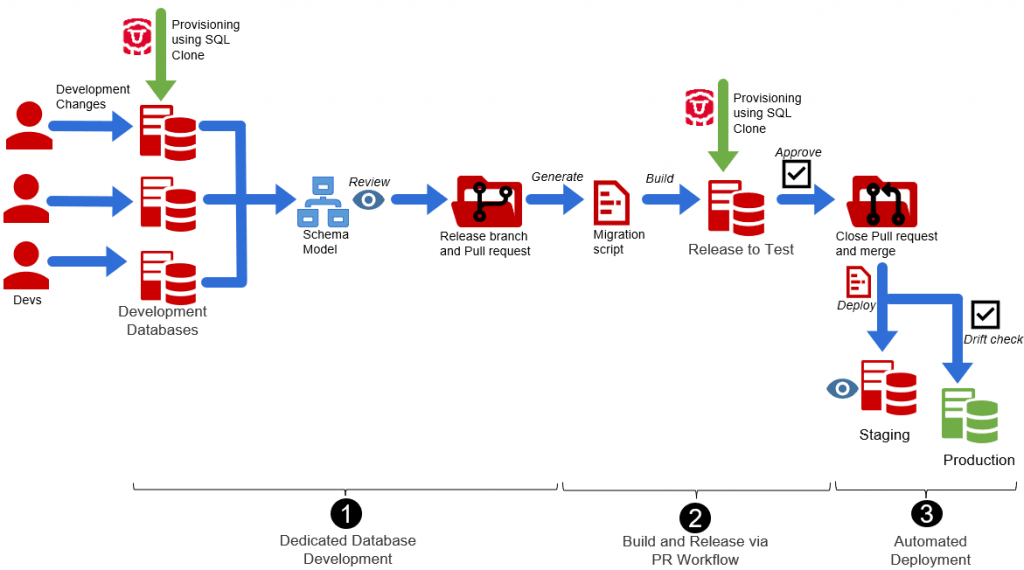 A Real-world Implementation of Database DevOps: People, Processes, Tools | Redgate