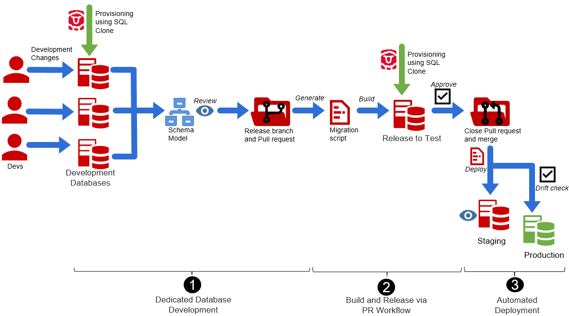 A Real-world Implementation of Database DevOps: People, Processes, Tools | Redgate