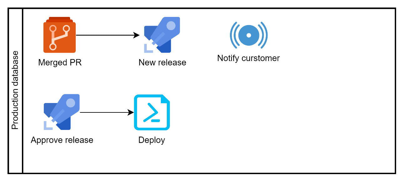 A Real World Implementation Of Database Devops People Processes Tools Redgate