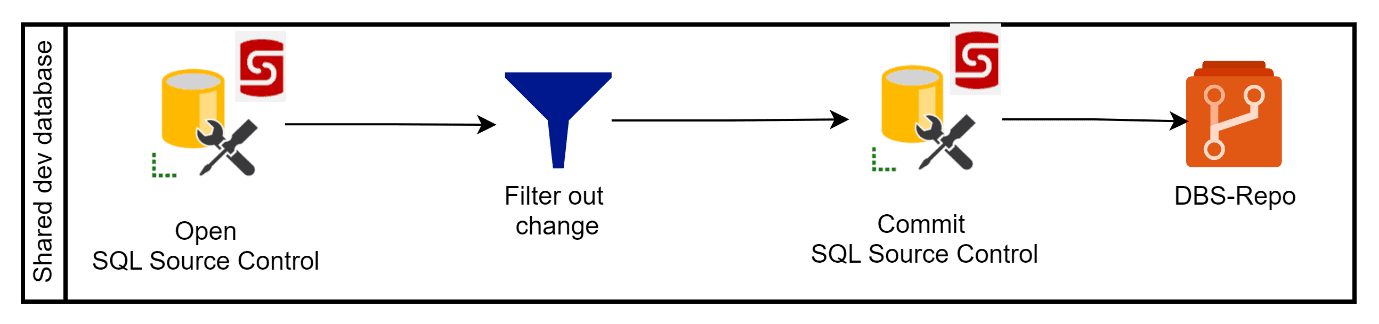 A Real-world Implementation of Database DevOps: People, Processes, Tools | Redgate