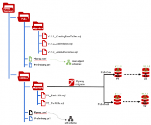 Maintaining a Utilities Schema in a Flyway Project | Redgate