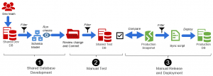 A Real-world Implementation of Database DevOps: People, Processes, Tools | Redgate