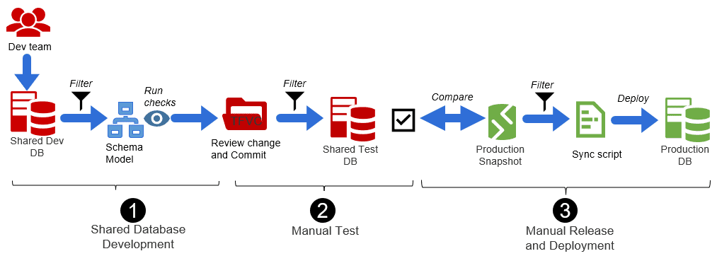 A Real-world Implementation of Database DevOps: People, Processes, Tools | Redgate