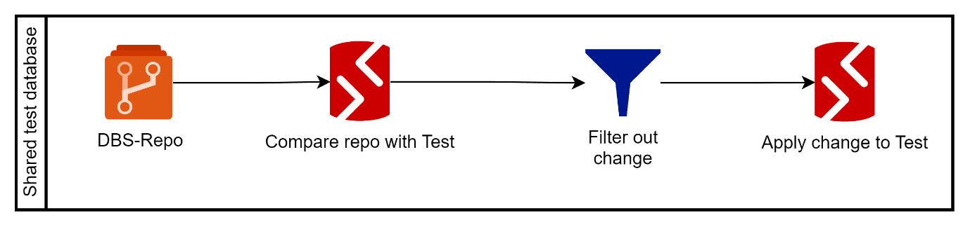 A Real World Implementation Of Database Devops People Processes Tools Redgate