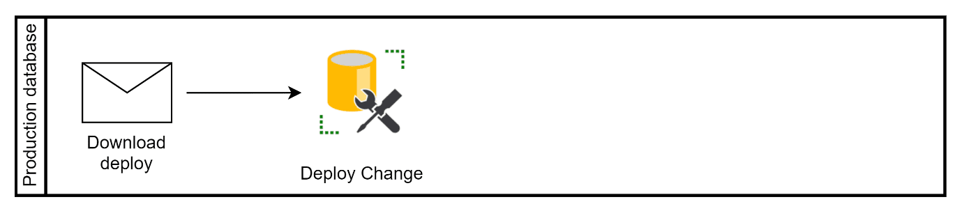 A Real World Implementation Of Database Devops People Processes Tools Redgate