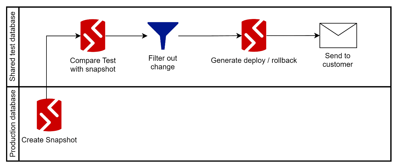 A Real-world Implementation of Database DevOps: People, Processes ...
