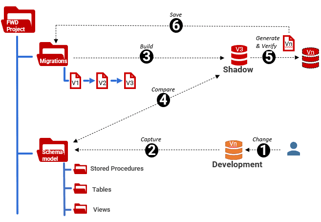Flyway Desktop In Database Development Work An Overview Redgate