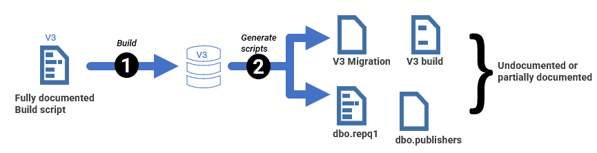 Transferring Database Documentation Into Sql Ddl Scripts Redgate