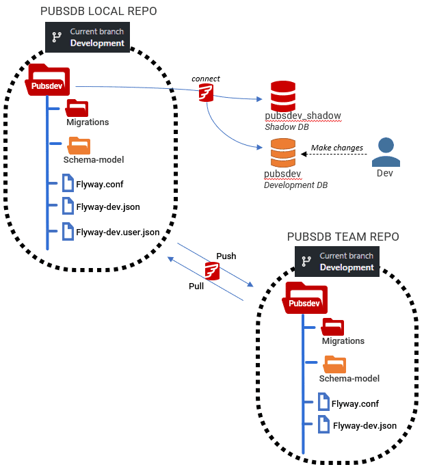 Setting Up For Team Based Database Development Using Flyway Desktop Redgate