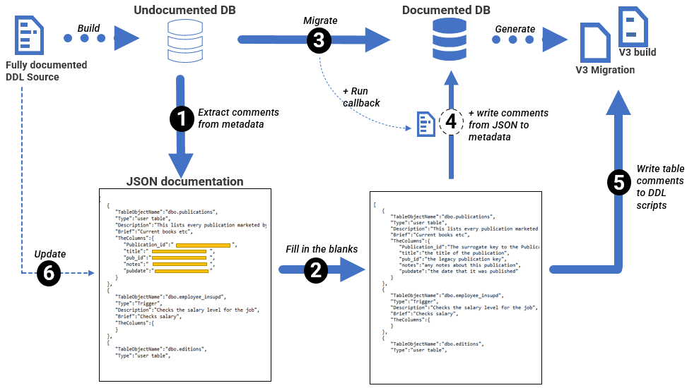 Transferring Database Documentation Into Sql Ddl Scripts Redgate
