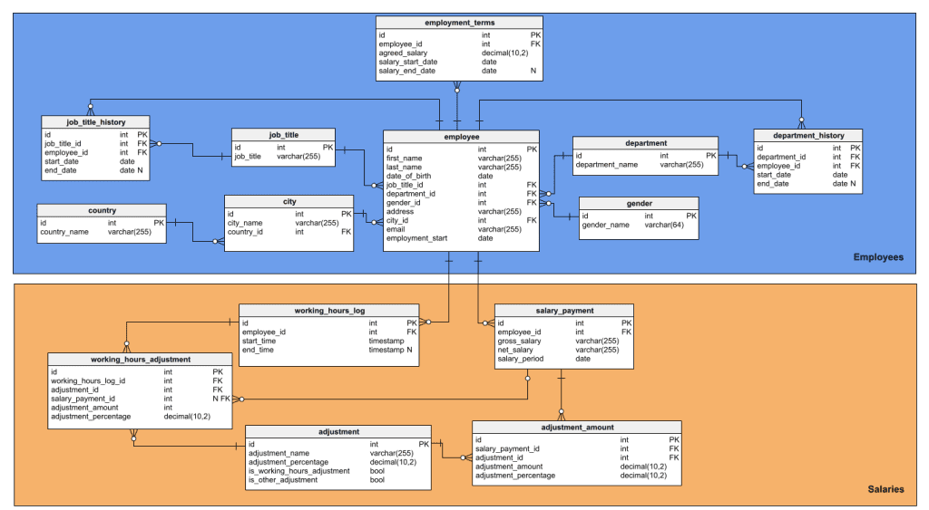 7 Useful Database Diagram Examples | Redgate