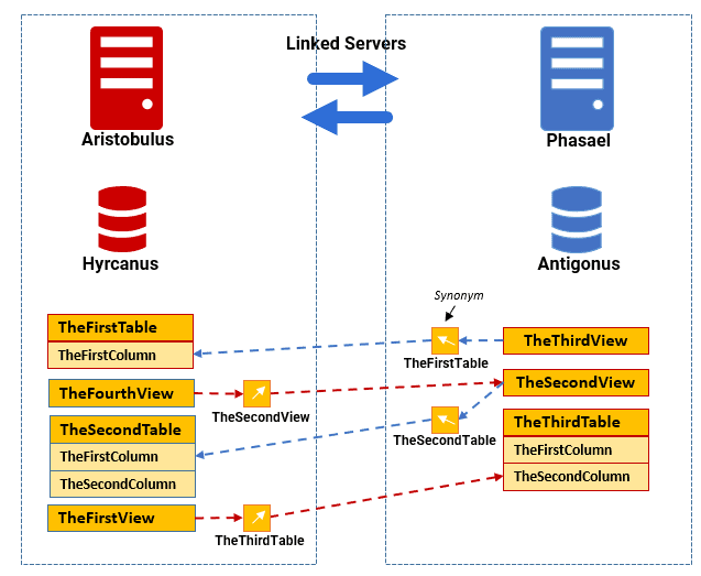 Dealing with Cross-Server Database Dependencies in Flyway Projects | Redgate