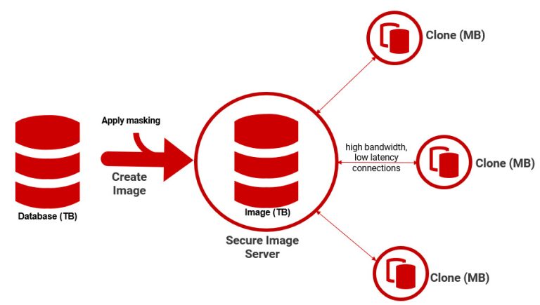 How to Improve the Quality of Database Releases using Clones | Redgate