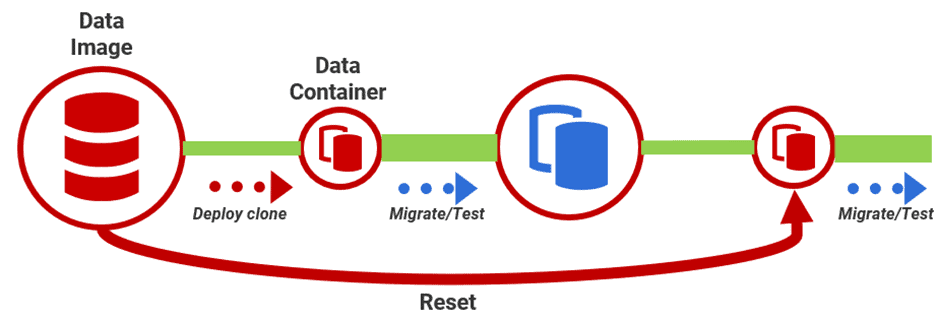 How To Improve The Quality Of Database Releases Using Clones Redgate