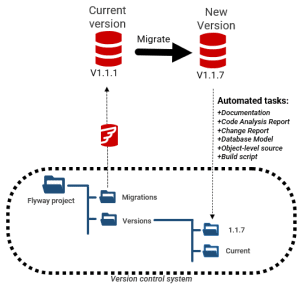 How to Automate Cross-Platform Database Development | Redgate