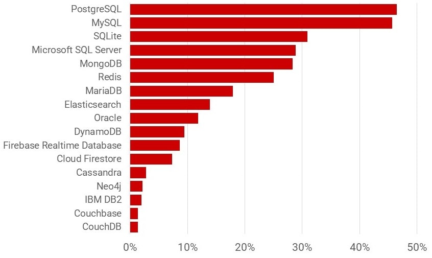 What is PostgreSQL, and why do businesses need to know more about it?