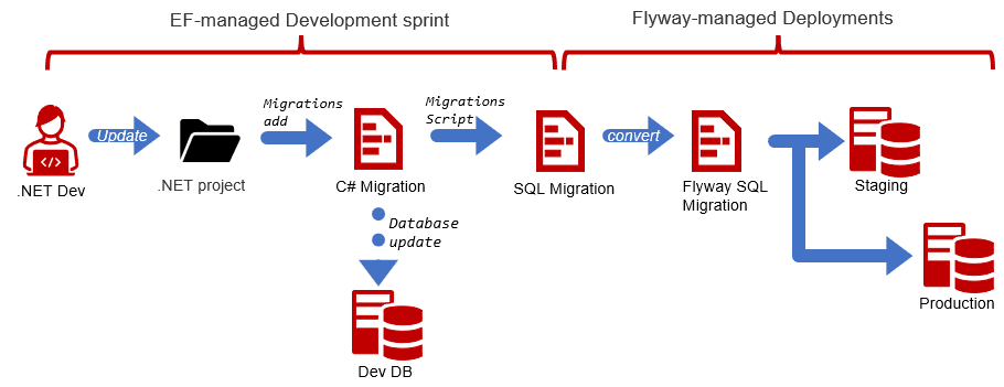 Working With Flyway And Entity Framework Code First An Overview Redgate 4201