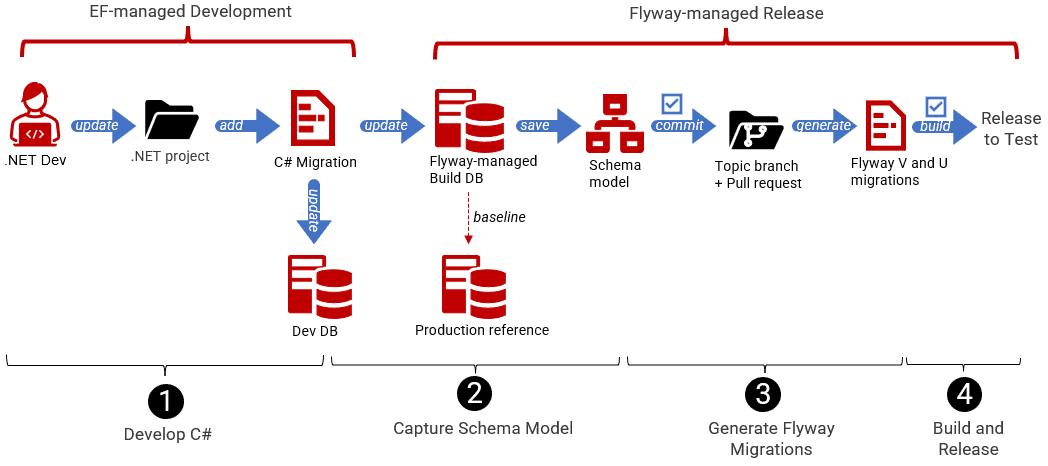 Working with Flyway And Entity Framework Code First: An Overview | Redgate