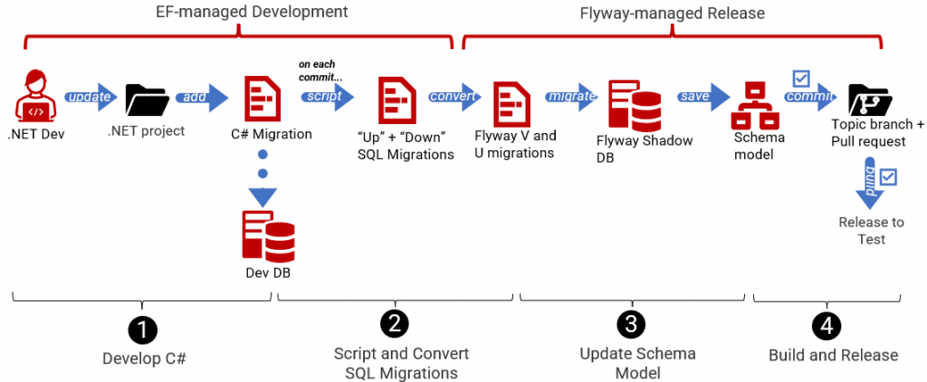 Working with Flyway And Entity Framework Code First: An Overview | Redgate