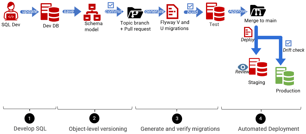 Working With Flyway And Entity Framework Code First An Overview Redgate 6812
