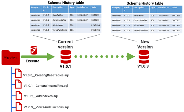 Flyway And Postgresql 170 Addressing Unsupported Database Issues In Spring Boot Devhub