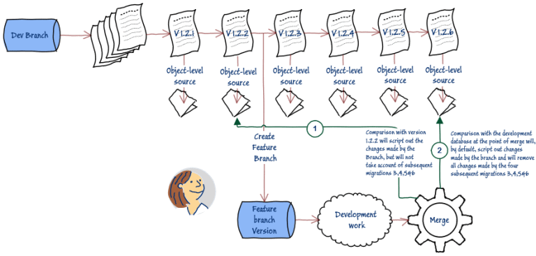 Database Branching and Merging without the Tears | Redgate