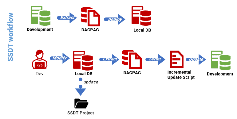 Flyway And Ssdt Merging Work From A Branch Redgate