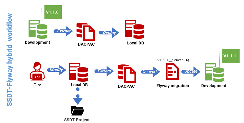 Flyway and SSDT: Merging Work from a Branch | Redgate