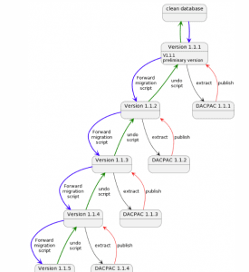 Flyway for SQL Server Data Tools Users | Redgate