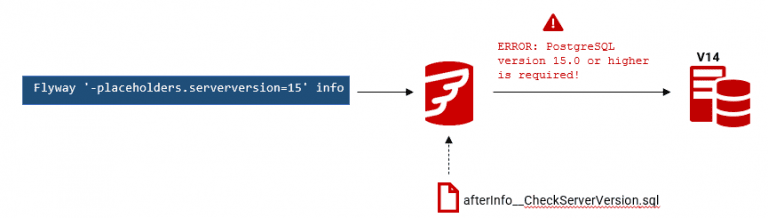 Running Flyway Pre Migration Checks On The Database Redgate