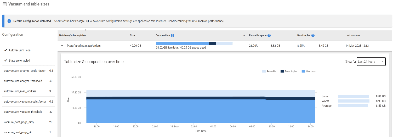 Six Things to Monitor with PostgreSQL | Redgate