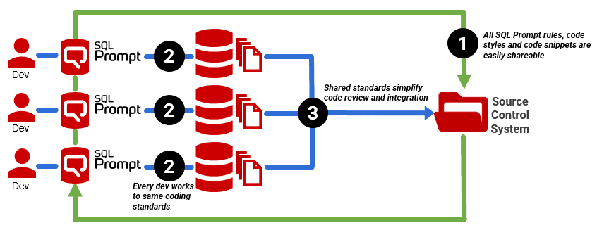 The Essential Tools for Standardizing SQL Server Database Development | Redgate