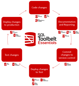 The Essential Tools for Standardizing SQL Server Database Development ...