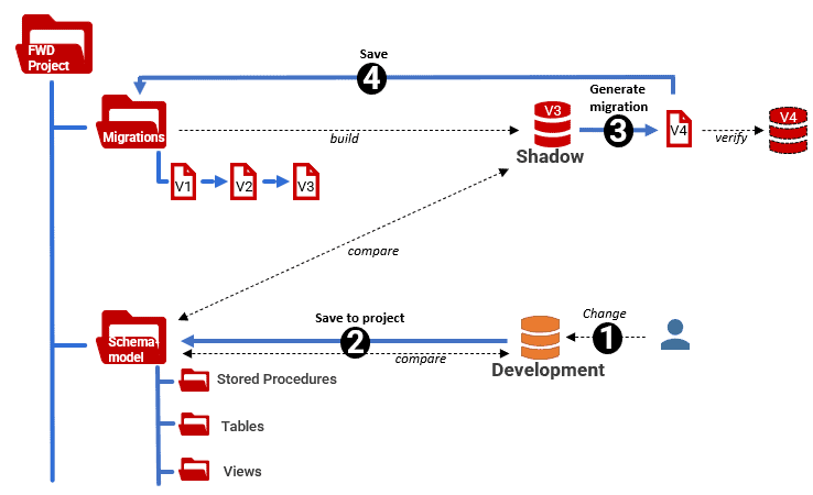 The Flyway Desktop Cli Automate Your Database Development Process Redgate