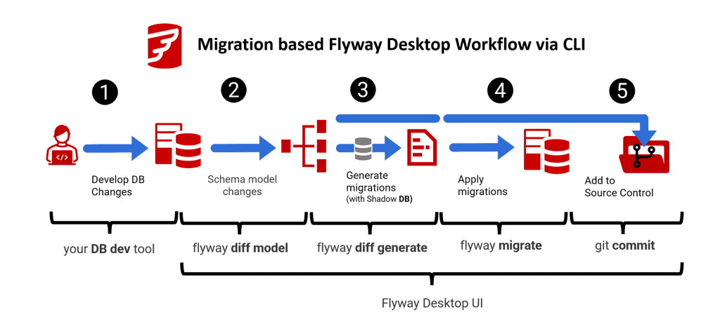 Automating Flyway Desktop Development using the Flyway CLI | Redgate
