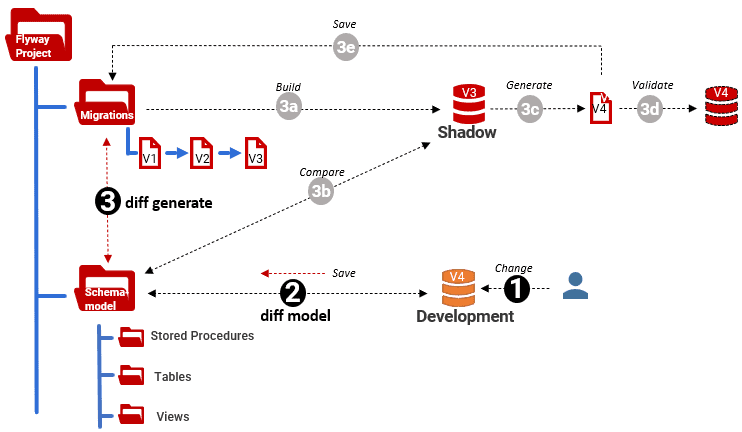 Automating Flyway Desktop Development using the Flyway CLI | Redgate