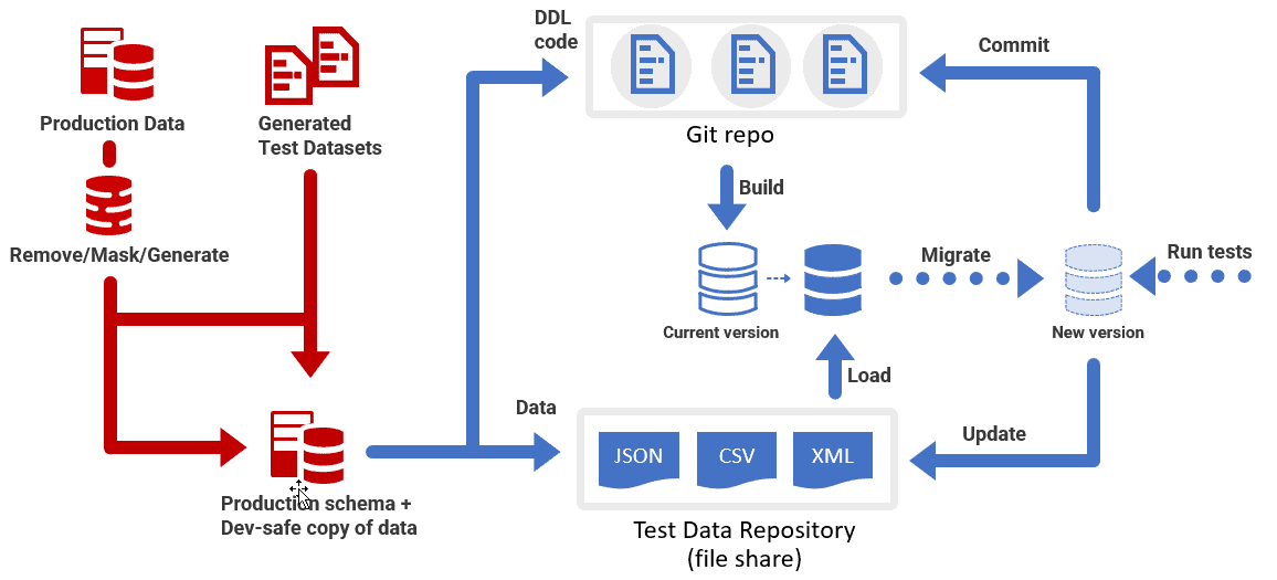Managing Test Datasets for a Database: What's Required? | Redgate