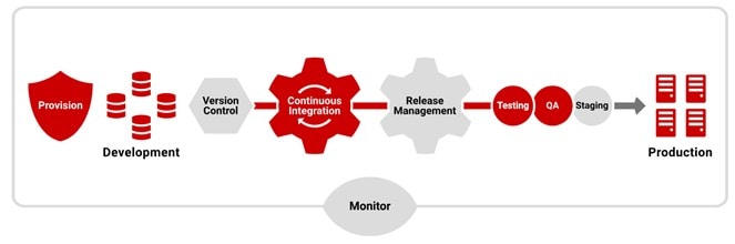 What is Test Data Management (TDM)? | Redgate