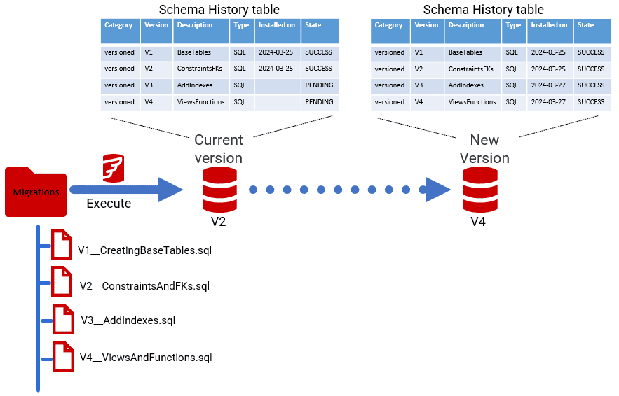The Flyway Migrate Command Explained Simply | Redgate