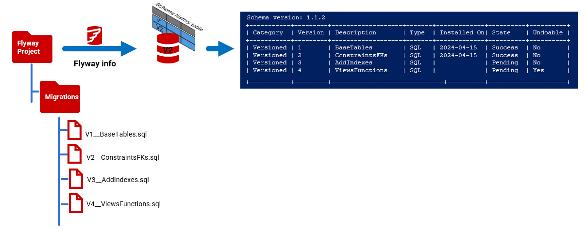 The Flyway Info Command Explained Simply | Redgate