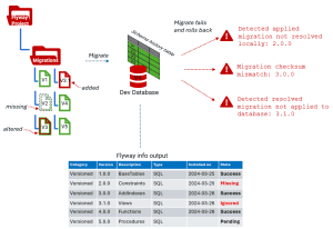 Flyway's Validate Command Explained Simply | Redgate
