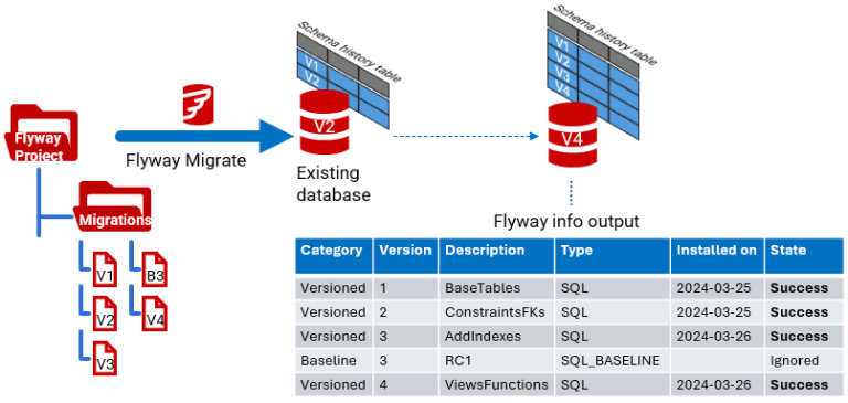 Flyway's Baseline Migrations Explained Simply | Redgate