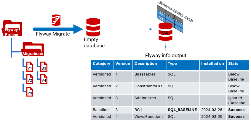 Flyways Baseline Migrations Explained Simply Redgate 