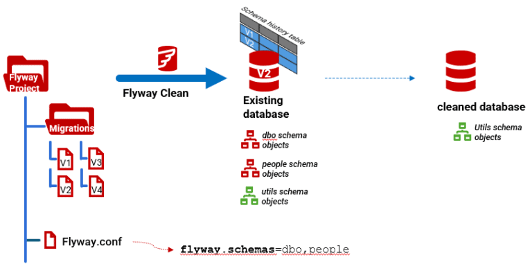 Flyway's Clean Command Explained Simply | Redgate