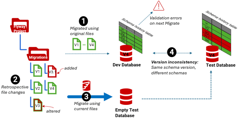 Flyways Validate Command Explained Simply Redgate